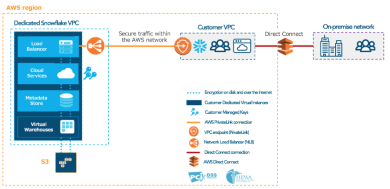 How to Setup On-Premise DNS to communicate with AWS PrivateLink with Snowflake.