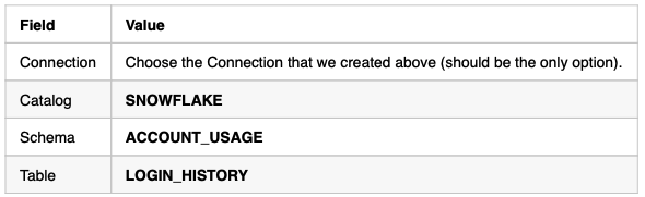 Integrating Snowflake And Splunk With Dbconnect