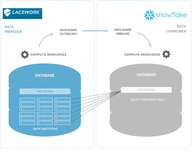 Modern Data Sharing: The Opportunities Are Endless
