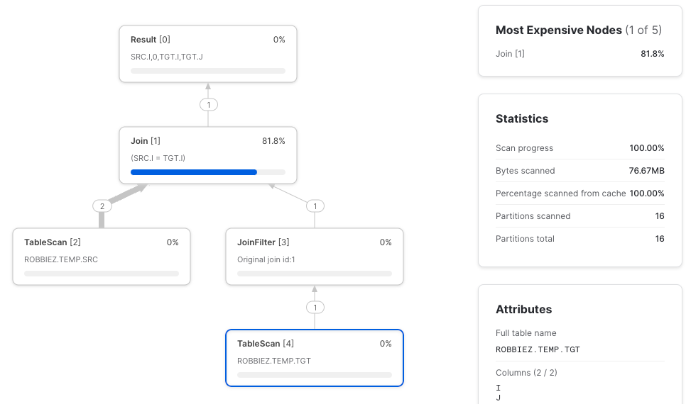 Join queries using EQUAL_NULL predicate performs full table scan