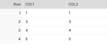 Anti-join using the NOT IN operator does not return rows