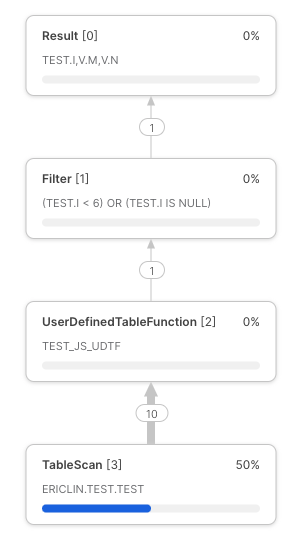 Why queries with UDTF doesn't push down filters