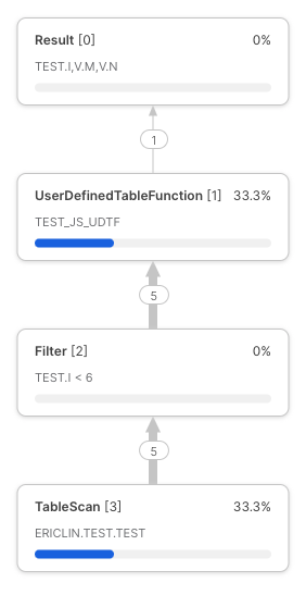 Why queries with UDTF doesn't push down filters