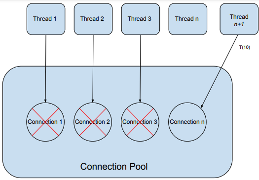 Hikari Connection Pool Timeout Error: java.sql ...