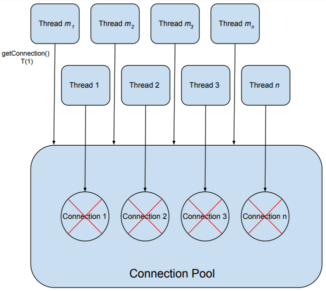 Hikari Connection Pool Timeout Error Javasqlsqltransientconnectionexception Pool Name