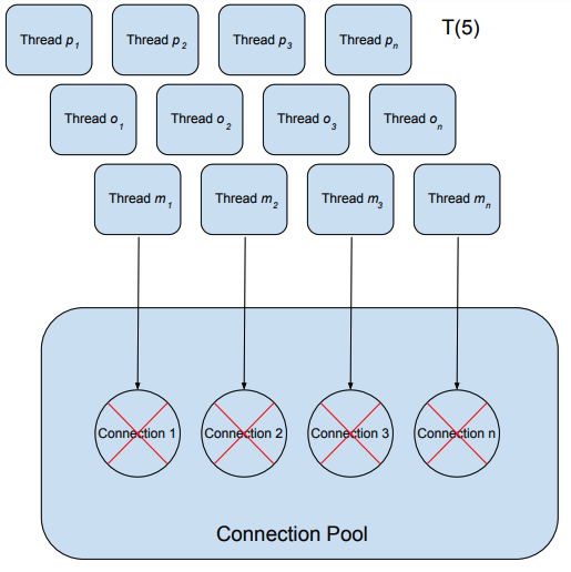 Hikari Connection Pool Timeout Error Javasqlsqltransientconnectionexception Pool Name