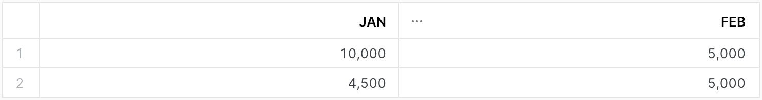Pivot Function Returns More Rows Than Expected