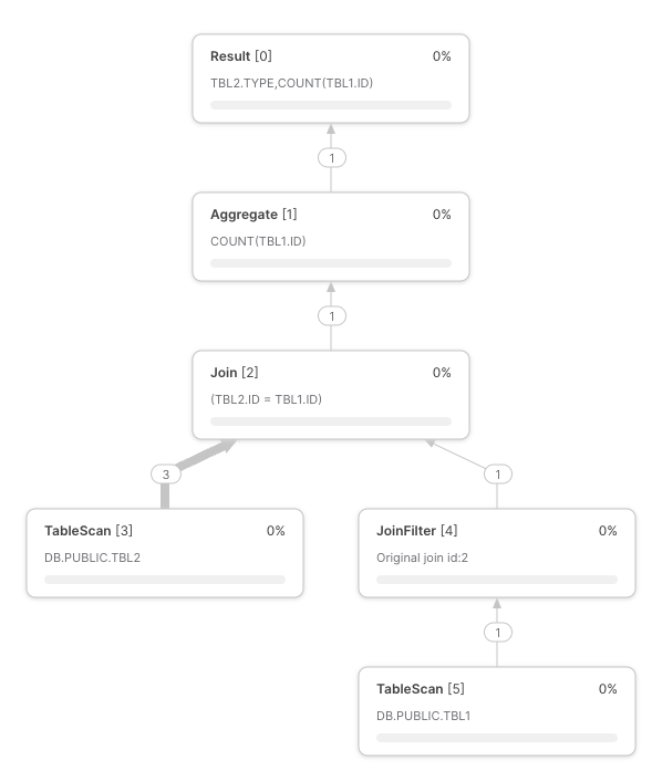 Avoiding incorrect results when using join elimination