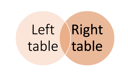 How to rewrite a disjunctive join using UNION operator for achieving ...