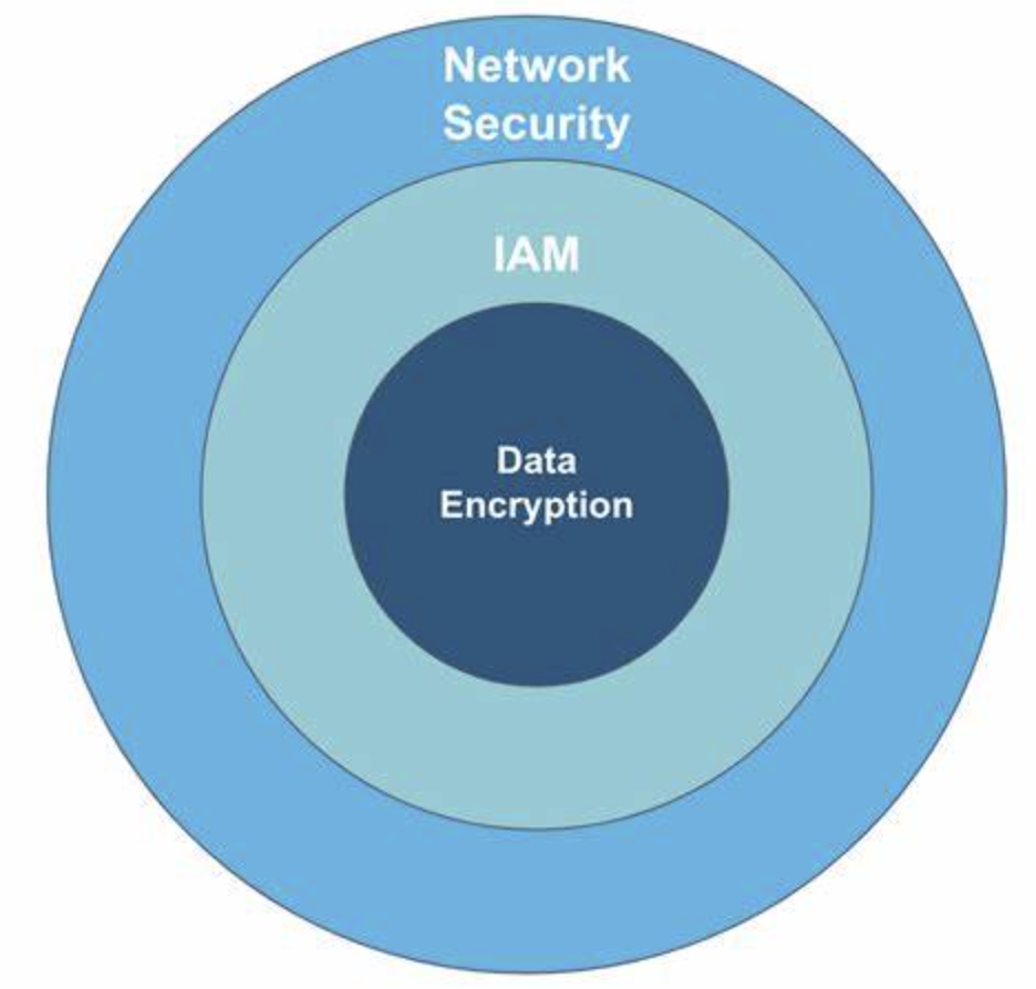 Snowflake Security Overview and Best Practices