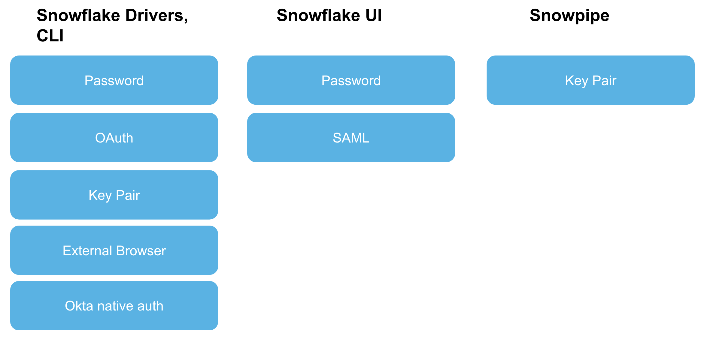 Snowflake Security Overview and Best Practices