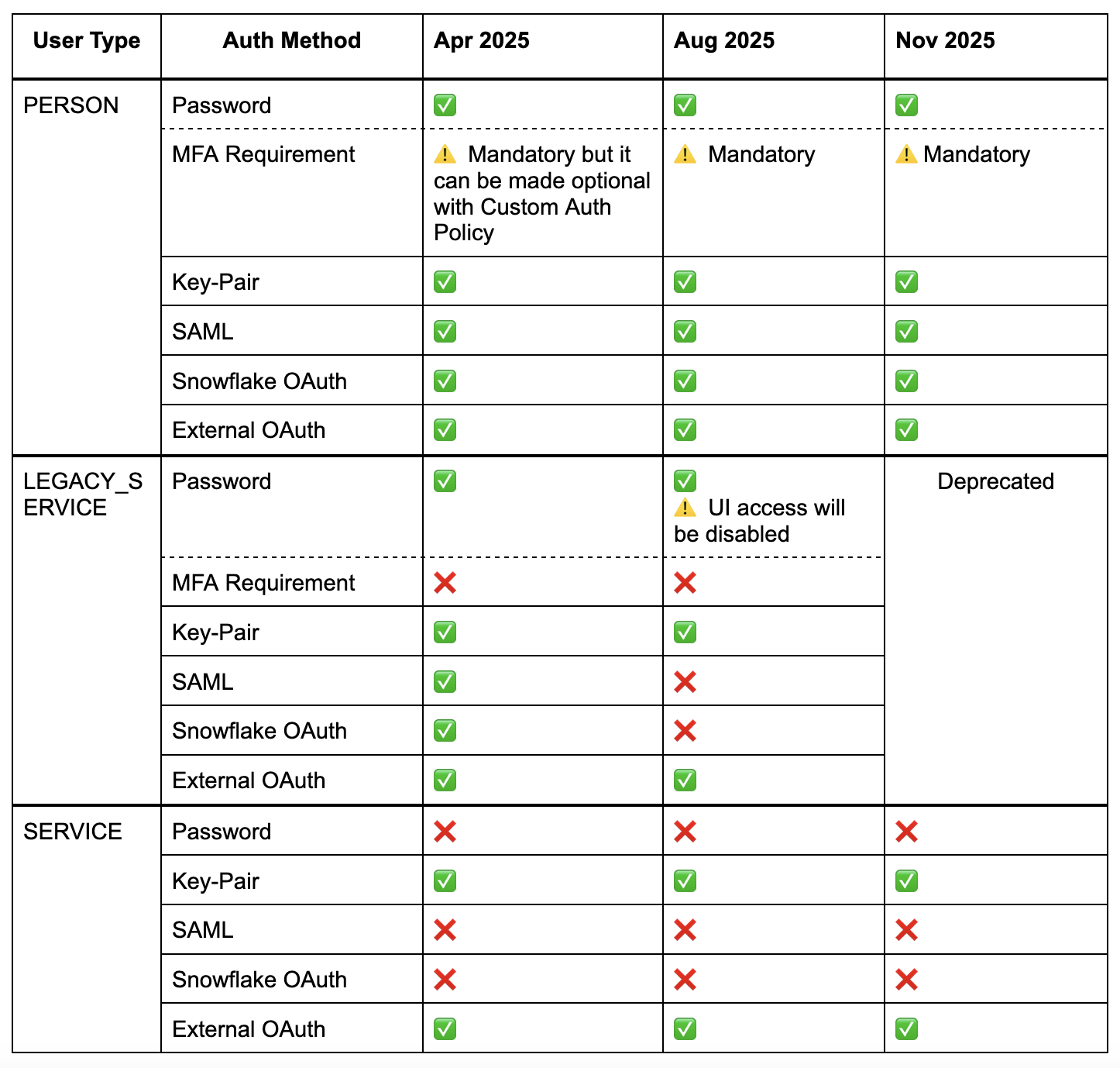 FAQ: Snowflake Will Block Single-Factor Password Authentication by ...