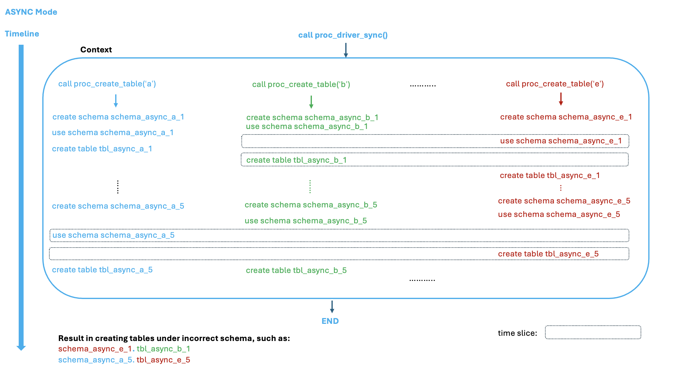 Need to be mindful of ASYNC can result in unexpected result due to ...