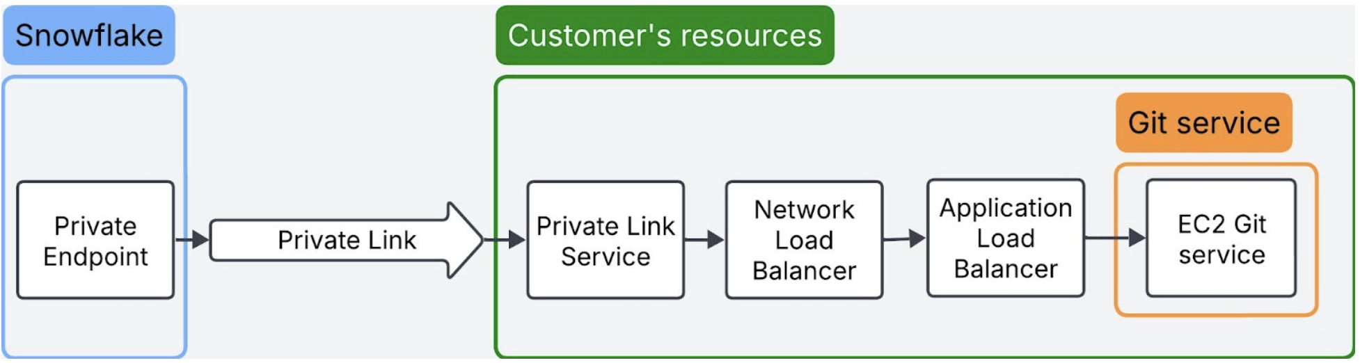 Configuring Git Integration with Snowflake over Private Link