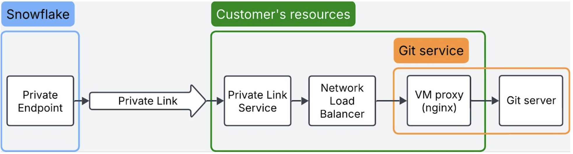 Configuring Git Integration with Snowflake over Private Link